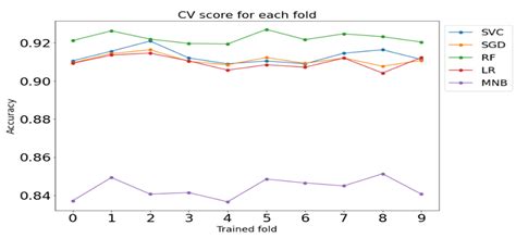 A Comparative Analysis On Suicidal Ideation Detection Using Nlp Machine And Deep Learning