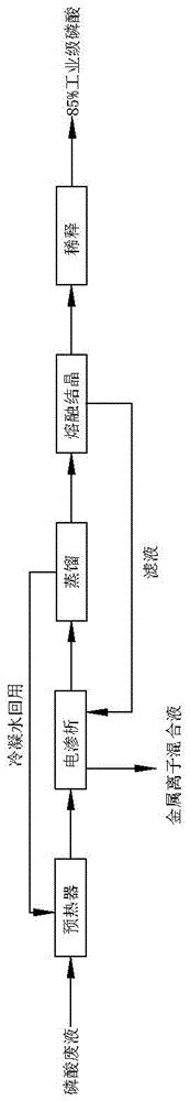 一种磷酸废液的提纯方法与流程