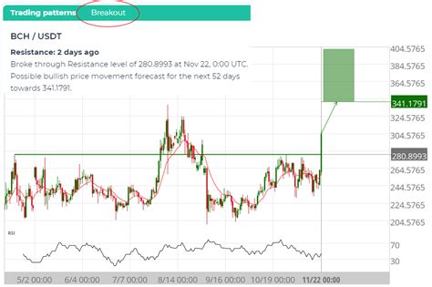 Trading Chart Patterns In Cryptocurrencies Resistance Breakout Bat