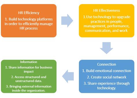 A Study On Contribution Of Digital Human Resource Management Towards