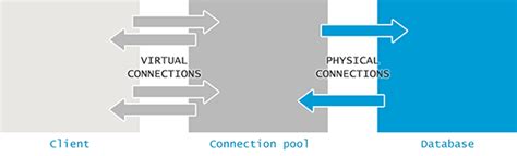 Postgresql Connection Pooling Part 1 Pros And Cons Datafloq