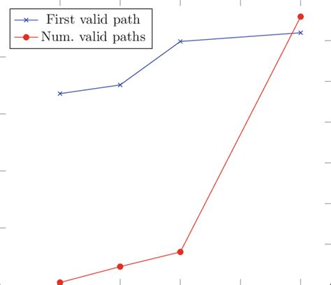 Time To Obtain The First Valid Path According To Policy In Blue And Download Scientific