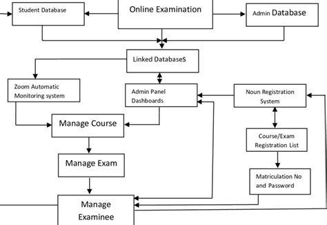 High Level Model Of The Proposed System Download Scientific Diagram