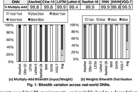 Figure 1 From Bit Fusion Bit Level Dynamically Composable Architecture For Accelerating Deep