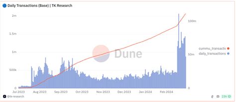 Once The Dencun Hard Fork Activated Making Rollups Set Up To Use