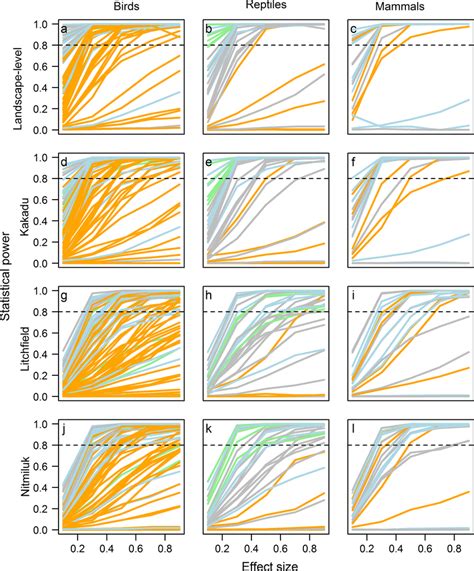 Statistical Power Y‐axis To Detect Increasing Trends In Occupancy Download Scientific Diagram
