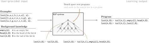 Figure 1 From Inductive Logic Programming At 30 A New Introduction