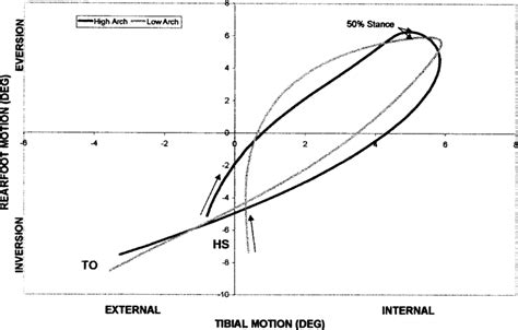 Angle Angle Diagram Of Rearfoot Eversion To Tibial Internal Rotation
