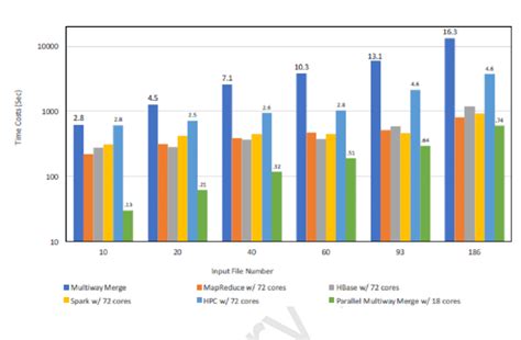 Execution Speed Comparison Among Apache Cluster Based Schemas And