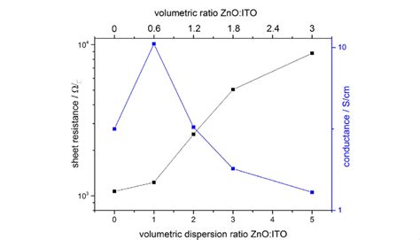 Sheet Resistance And Conductance For Different Mixtures Of Zno And Ito