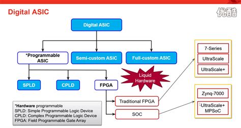 Vivado Hls学习笔记——1了解fpga架构 知乎