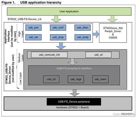 Usb 协议整理 八：stm32官方usb库stm32usbfs库下载 Csdn博客