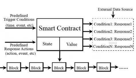 Blockchain Enabled Smart Contracts 4 Download Scientific Diagram
