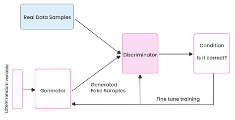 Understanding The Core Generative Ai Algorithms