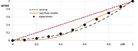 Figure 3 From Simulation Of Swirling Flows Based On Modified Two Fluid