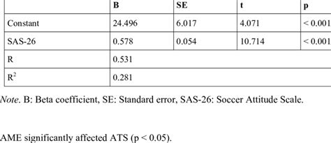 Simple Linear Regression Analysis Model 1 Download Scientific Diagram