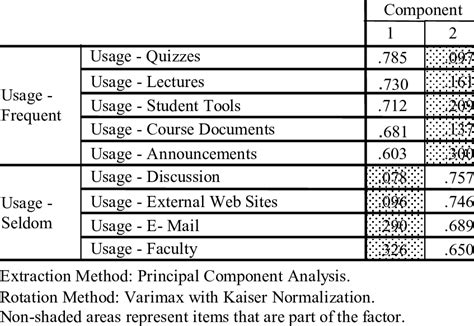 perceived usage factor analysis download scientific diagram