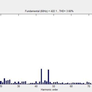 Current Harmonic Spectrum Download Scientific Diagram
