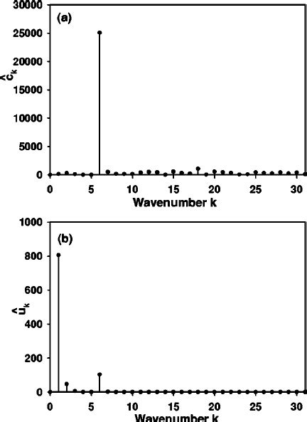 Magnitude Of The Coefficients Of The Fourier Transform In The X Download Scientific Diagram