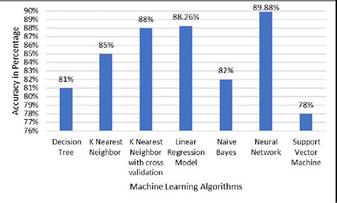 [pdf] Intelligent Crop Recommendation System Using Machine Learning Semantic Scholar