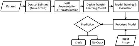 Cnn Based On Transfer Learning Models Using Data Augmentation And Transformation For Detection
