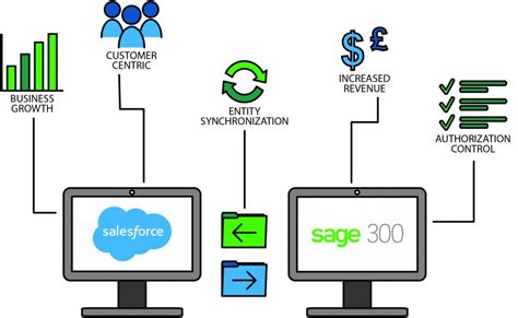 Sage 300 Salesforce Integration