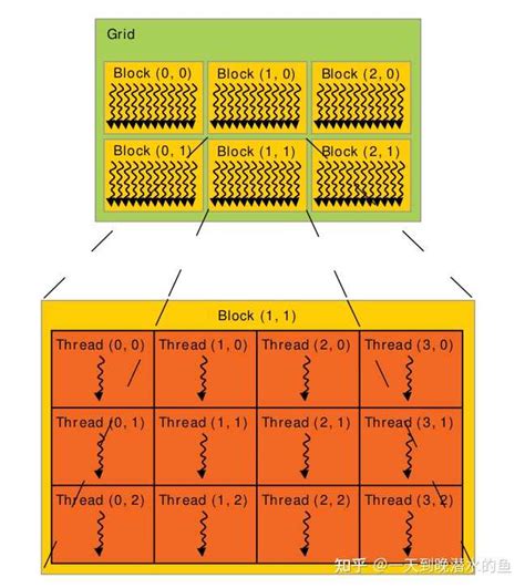 如何理解 Nvidia Cuda 中线程块的三维线程的概念？ 知乎