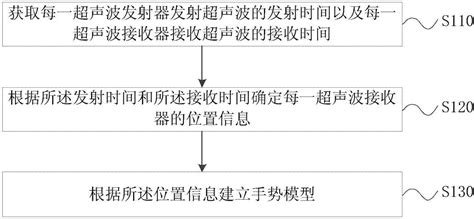 Ultrasonic Wave Based Gesture Recognition Method And Device Eureka Patsnap