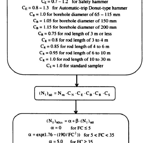 Flowchart For Estimating The Cyclic Resistance Ratio At Earthquake