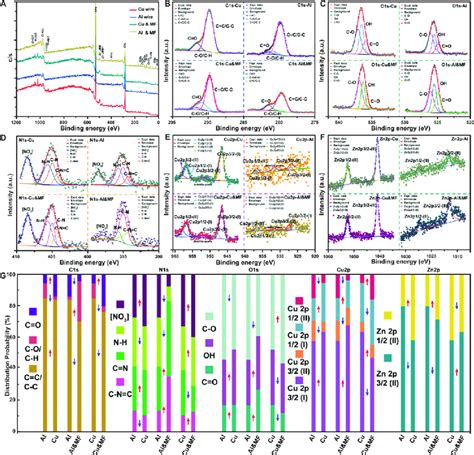 XPS Spectra Of APs Collected From Different Conditions Including Four Download Scientific