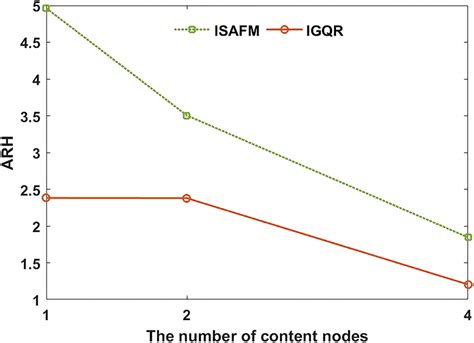 Average Routing Hops Arh Evaluation Download Scientific Diagram