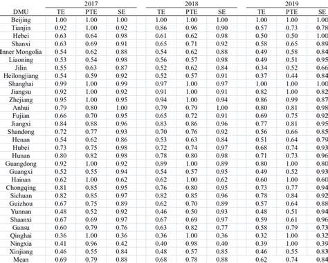 Low Carbon Economic Development Efficiency In The First Stage