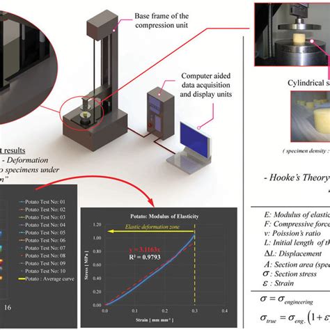 The Testing Set Up And The Graphical Test Results Download Scientific Diagram