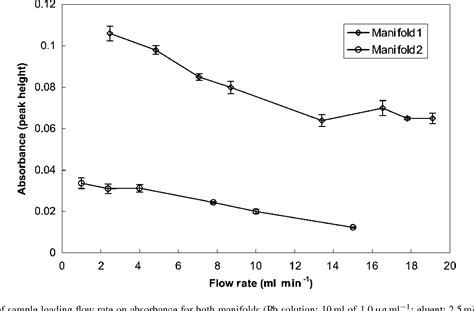 Figure 3 From Evaluation Of Pb Spec® For Flow Injection Solid Phase