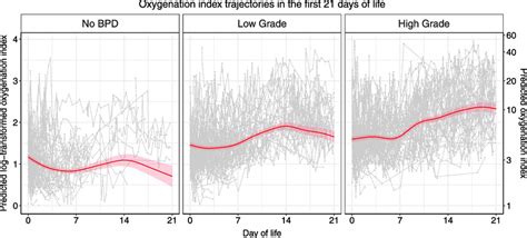 Oxygenation Index Trajectory Estimates By Bpd Severity Over The First Download Scientific