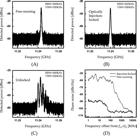 Output RF Spectra For Frequency Up Converted Signal F F When Download Scientific Diagram