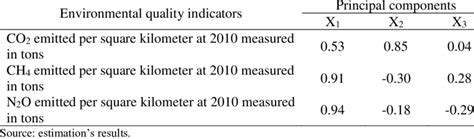 Indicators And Components Correlation Coefficients In Model 1