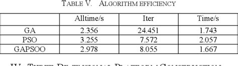 Table V From Design And Implementation Of Ship Obstacle Avoidance