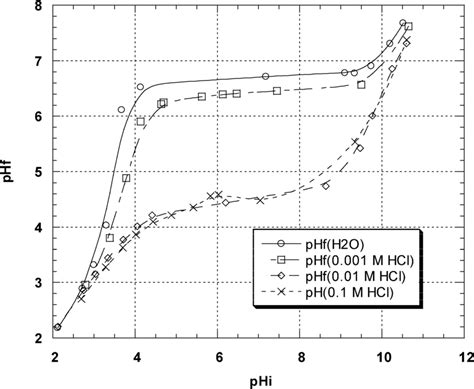 Influence Of The Washing Procedure On Ph Pzc Of Sio 2 M Sample Download Scientific Diagram