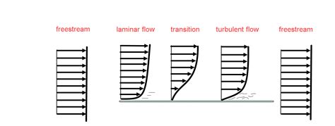 Fluid Flow Boundary Conditions At Michael Dittmer Blog