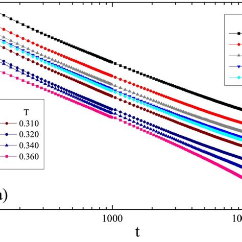 Time Dependence Of Correlation Length From High Temperature Initial