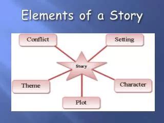 Ppt Essential Elements Of A Story Theme Setting Characters Point