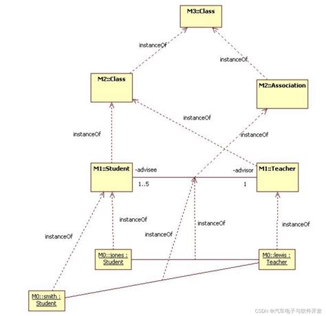 统一建模语言 Uml 规范uml规范 Csdn博客