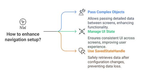 Jetpack Compose Navigation Passing Complex Objects And State Management Android Navigation
