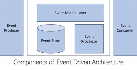the era of event driven data architecture niograph