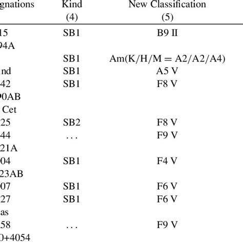 Mk Spectral Classifications Of Sb9 Stars Download Table
