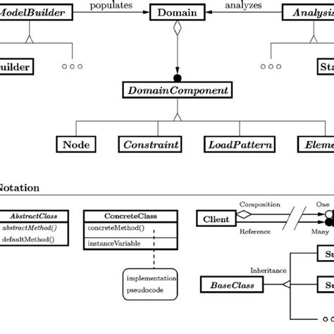 High Level Classes Of The Opensees Software Framework And Notation Used
