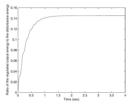 Disturbance Input Noise Wt Used During Simulation Download