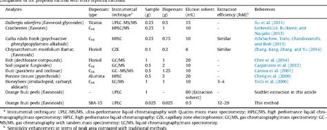 Figure 1 From Trace Matrix Solid Phase Dispersion Using A Molecular Sieve As The Sorbent For The