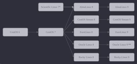 Almalinux Vs Centos Understanding Linux Operating Systems
